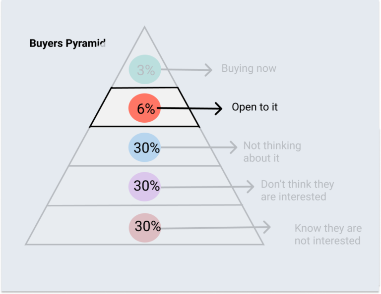 What is the buyer pyramid & how to use it to sell better
